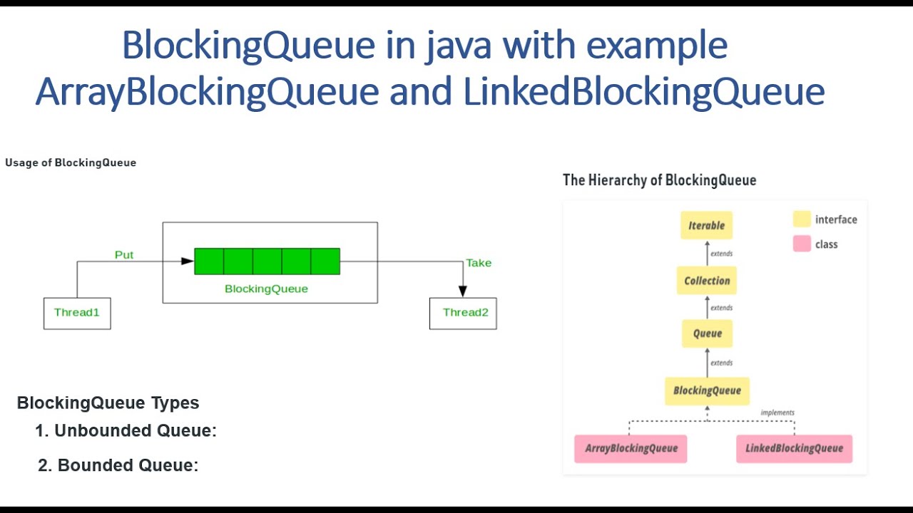 BlockingQueue in java with example.| ArrayBlockingQueue | LinkedBlockingQueue