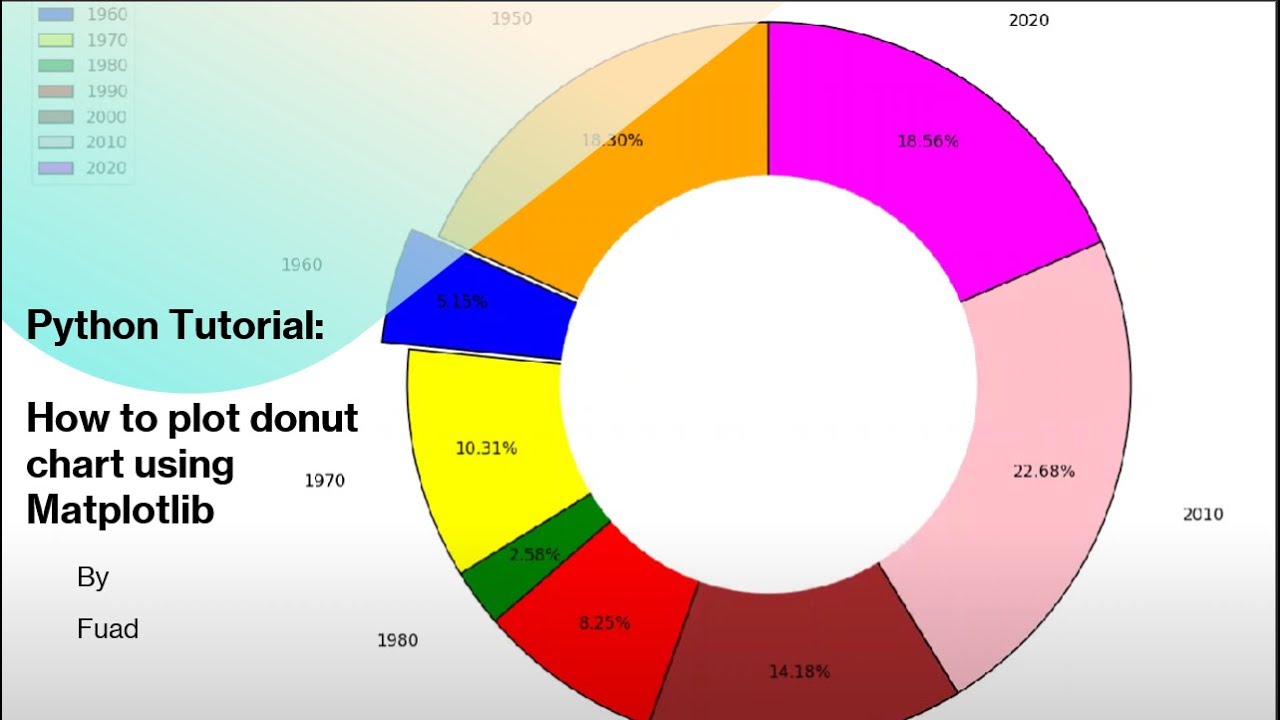 Python Tutorial: How to Plot a Donut Chart