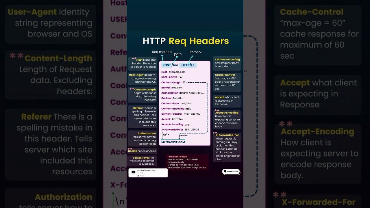 🚀 Understanding HTTP Request Headers is crucial for both freshers and experienced developers!