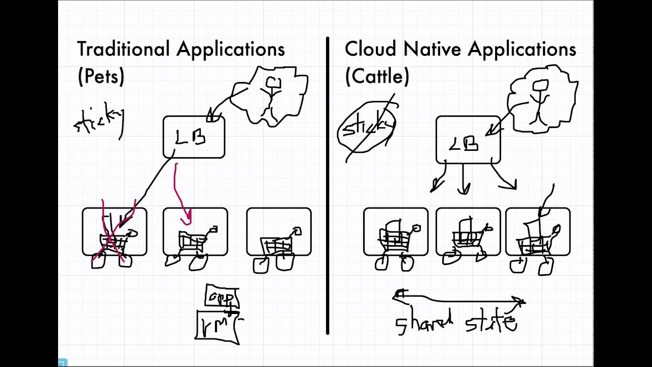 Traditional vs Cloud Native Applications