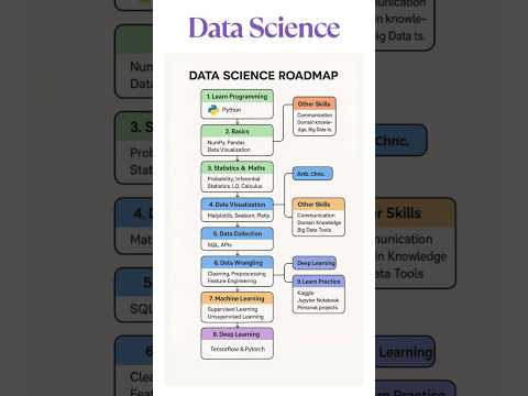 🚀 Complete Data Science Roadmap for 2025 – Visual Flow Diagram