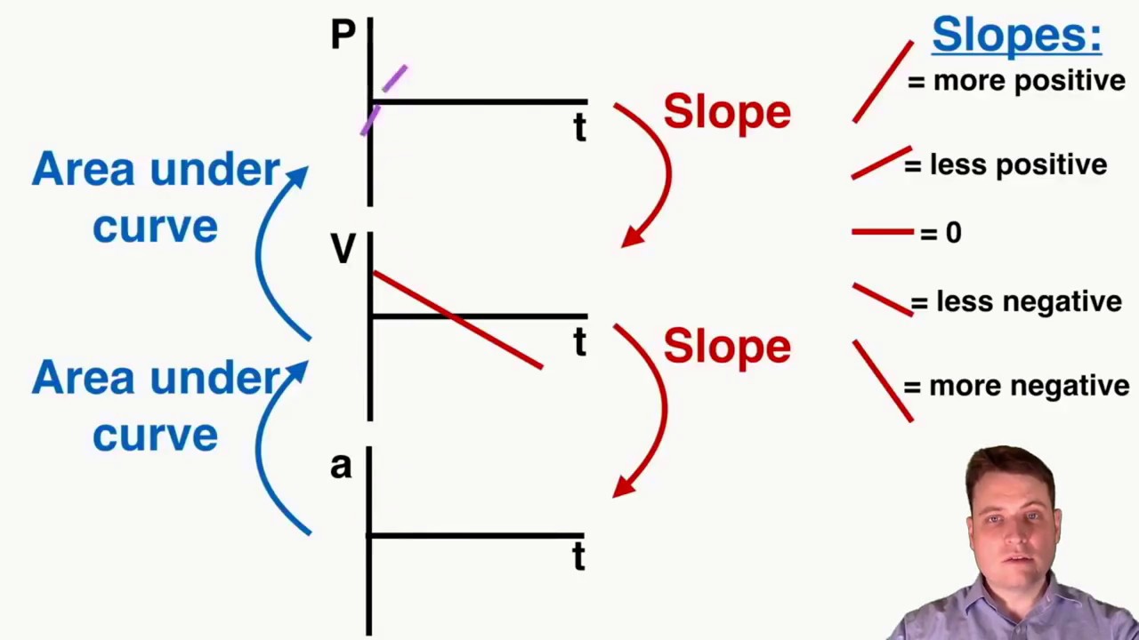 Translating Motion Graphs: Position, Velocity, and Acceleration  - IB Physics