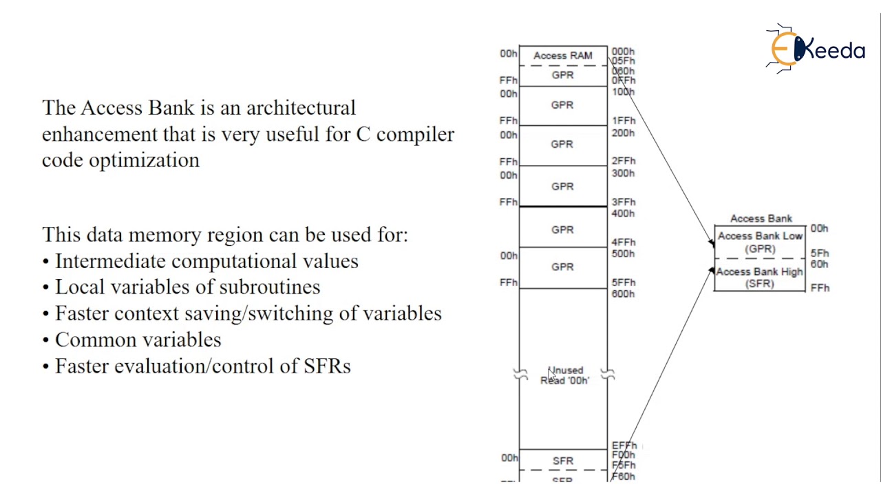 PIC microcontroller program memory and data memory organization - Introduction to Microcontroller