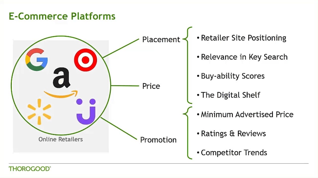 Harnessing and Leveraging Your E-Commerce Data