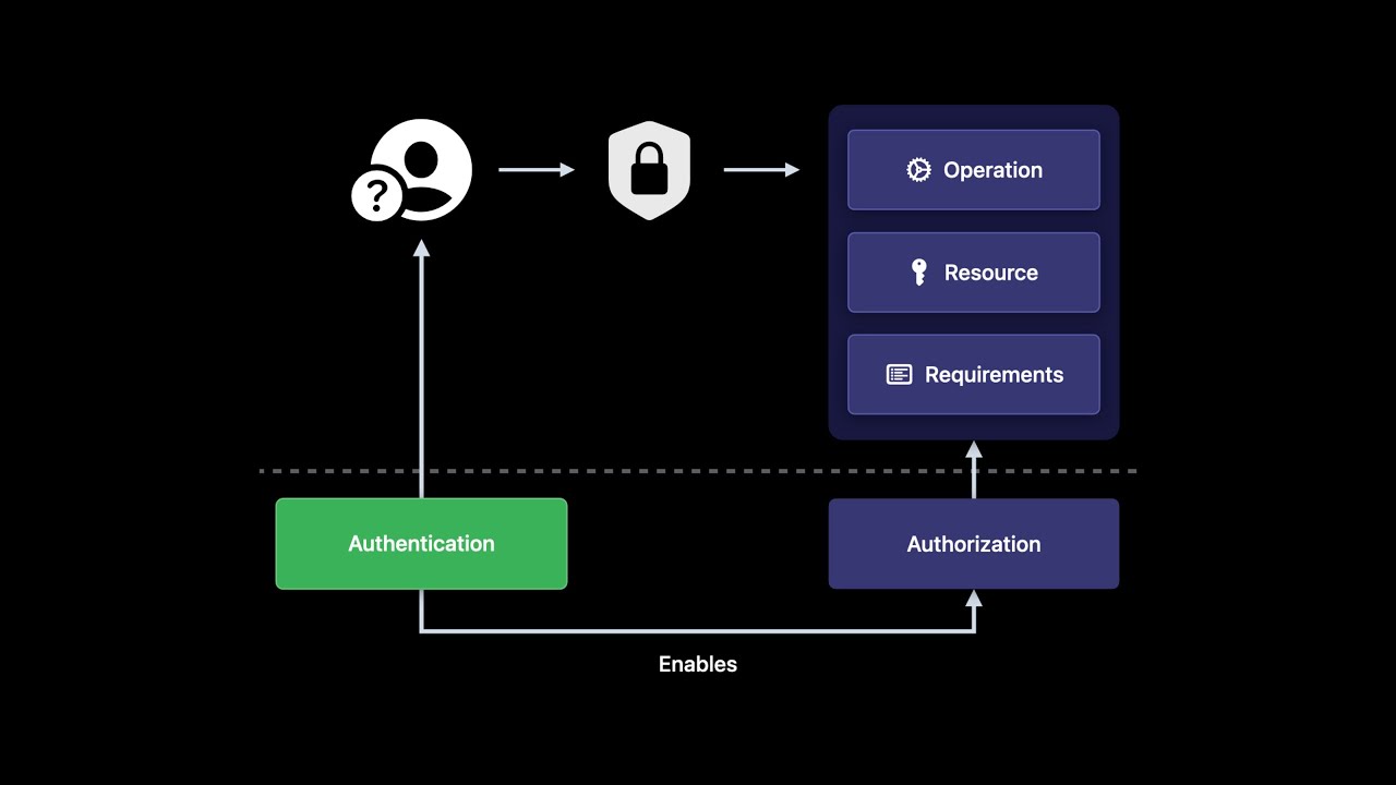 WWDC22: Streamline local authorization flows | Apple