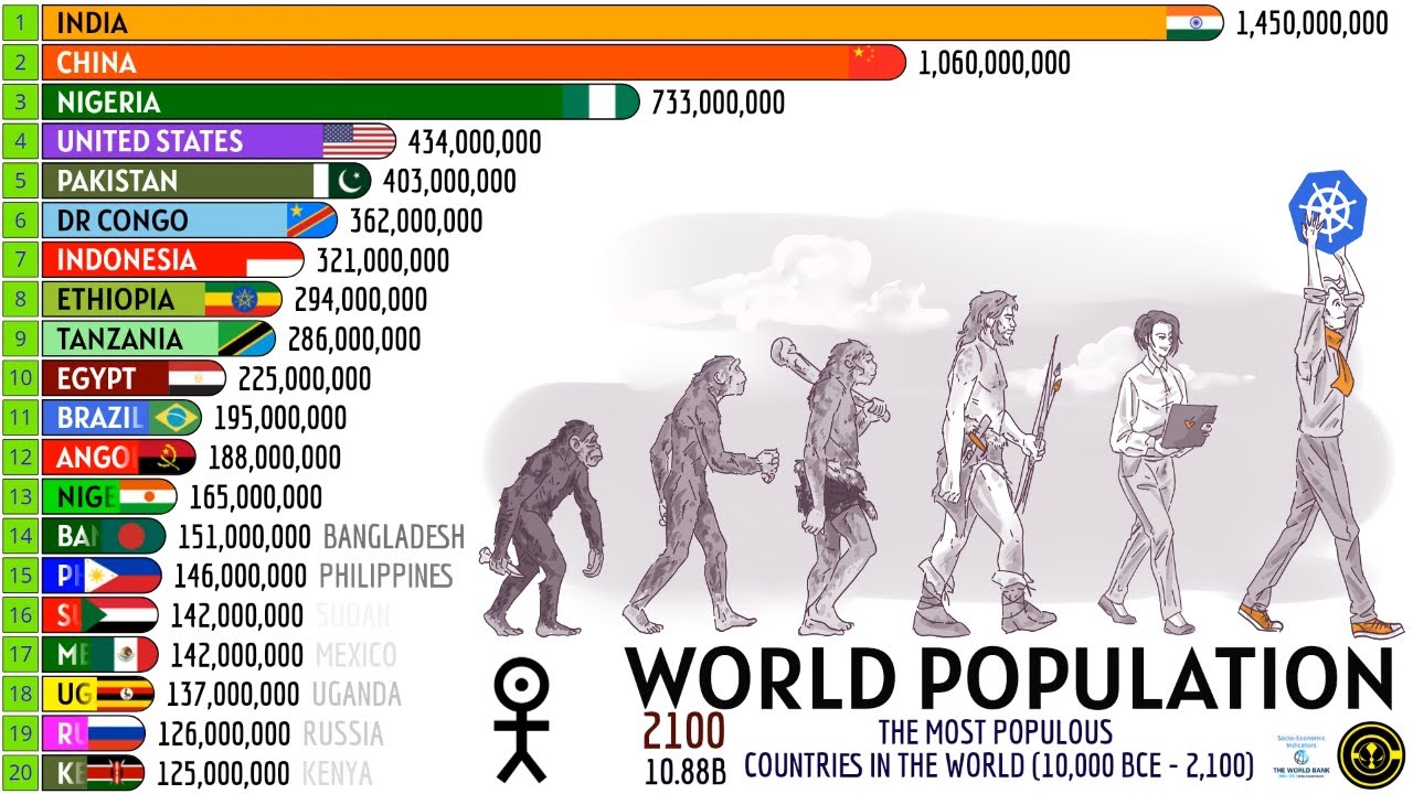 THE MOST POPULOUS COUNTRIES IN THE WORLD (10,000 BCE - 2,100)