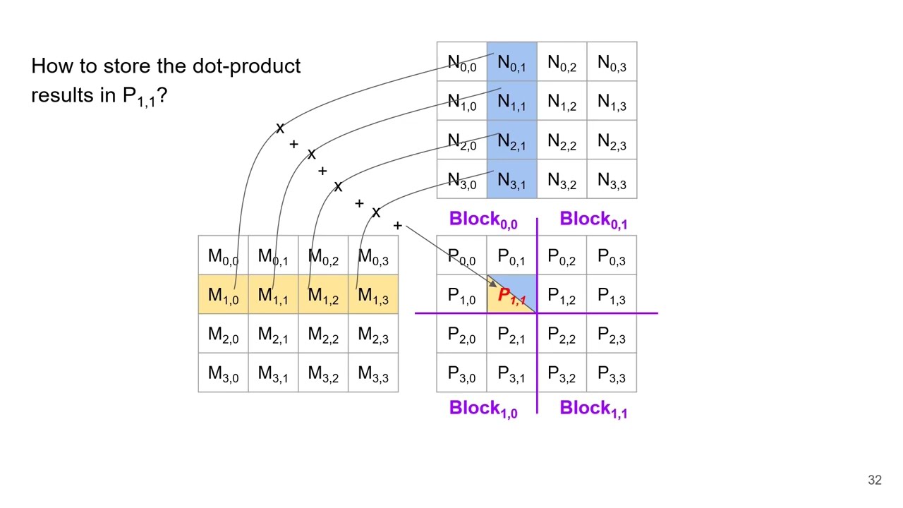 Matrix Multiplication with CUDA: Basic Implementation