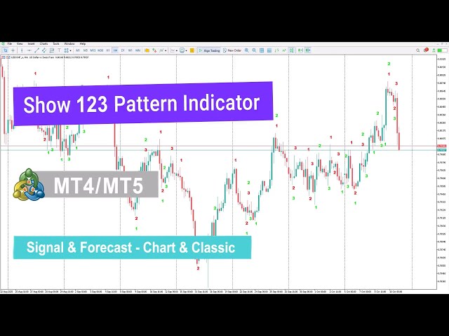 Understanding the Show 123 Pattern Indicator for MetaTrader 4/5 | Galaxy