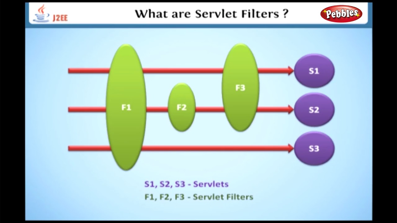 What are Servlet Filters | J2EE in English | Learn Java EE Tutorial