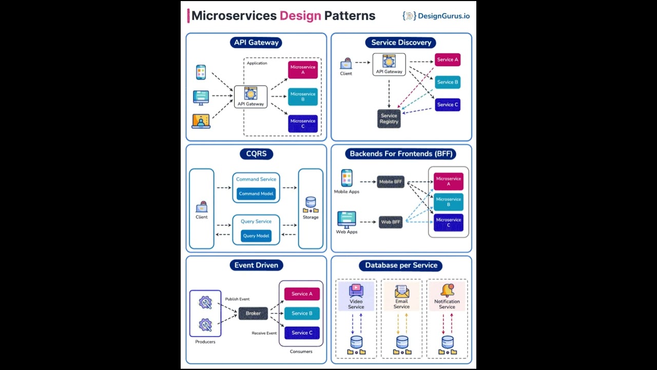 Design Patterns in Microservices: Best Practices for Scalability #systemdesign #chamnetquan