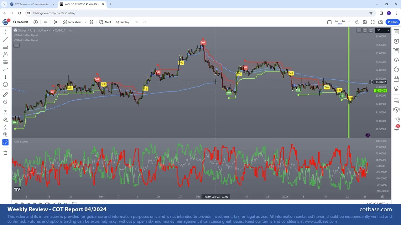 Commitments of Traders Review - COT Report 4/2024! Silver Analysis on iCOT Indicator w AfterSignal