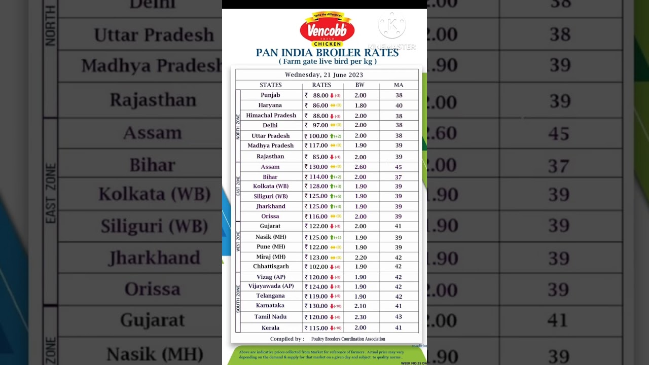 broiler rates today in india #broilerrates #shorts #broilerfarming