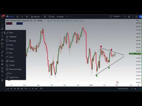NZDJPY Technical Analysis and Education