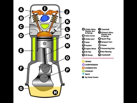 How an Engine Works - 4-stroke engine