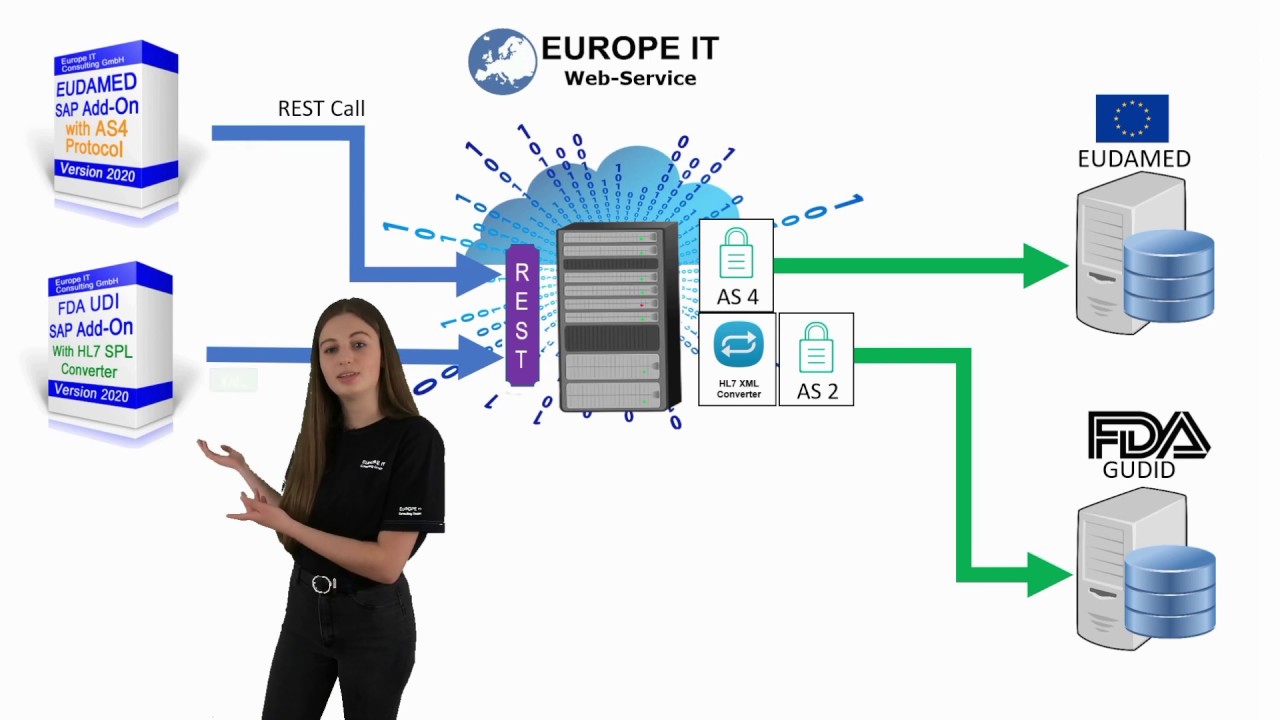 UDI data transfer to GUDID and EUDAMED