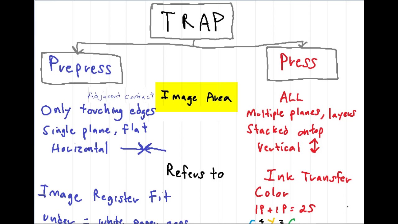 Trap = Prepress & Press
