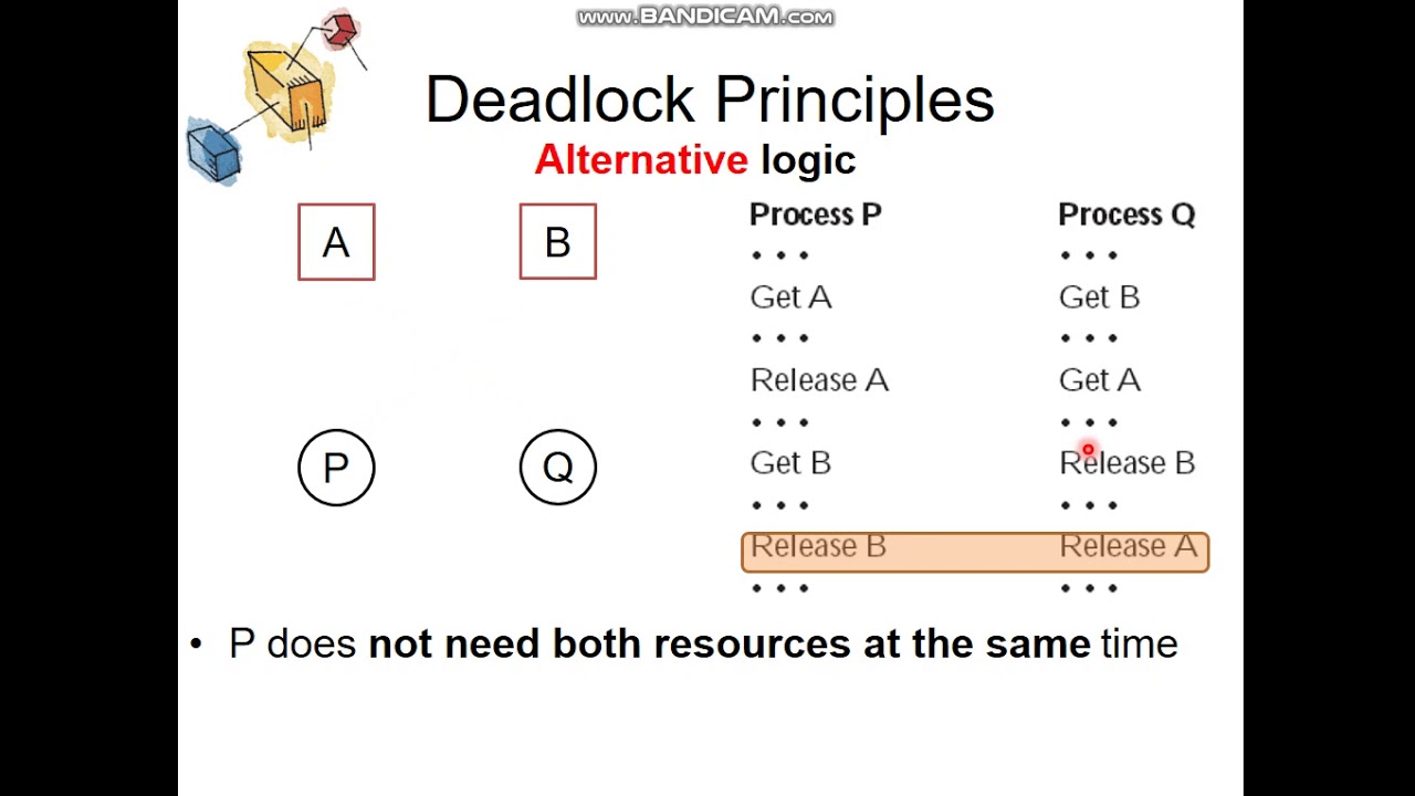 Lec 9 Deadlocks part 1