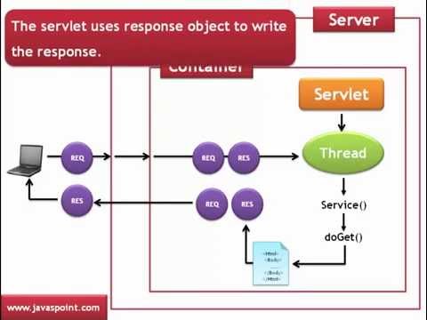 Servlet Architecture Tutorial – 1 To 1 : Java J2EE Struts Spring Hibernate Framework Training ...