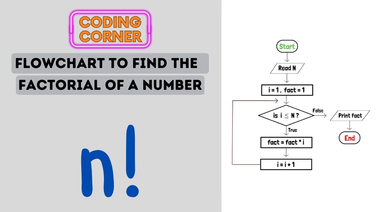 Flowchart to Find the Factorial of a Number | Solved!
