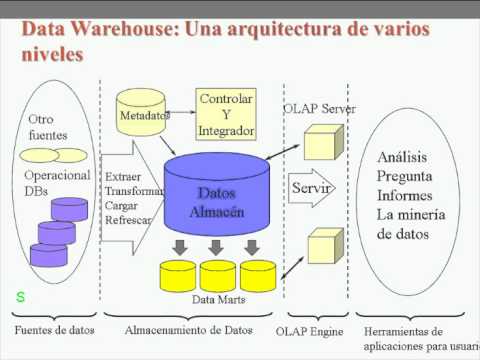Maratón BI 2013: Bodegas de datos Planeando una arquitectura correcta ...