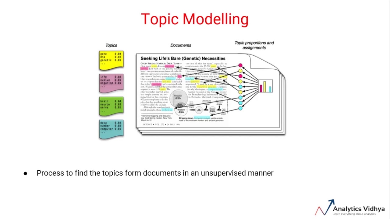 Introduction to Topic Modeling - (Learn Natural Language Processing using Python)