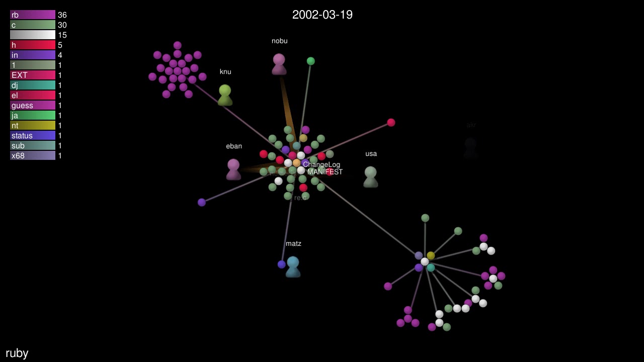 20 Years of Ruby (Gource Visualization) [08-29-2019]