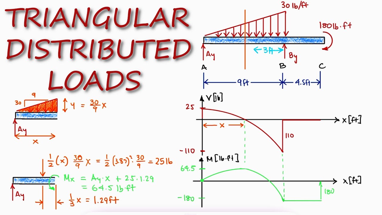 TRIANGULAR Distributed load in Shear and Bending Moment Diagrams in 3 Minutes!