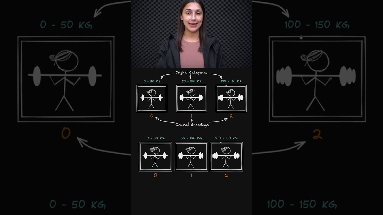 Ordinal Encoding Examples 🔍 - Numeric Transformation 🎚️ - Topic 204 #ai #ml