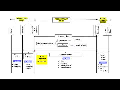 Construction Project Life Cycle