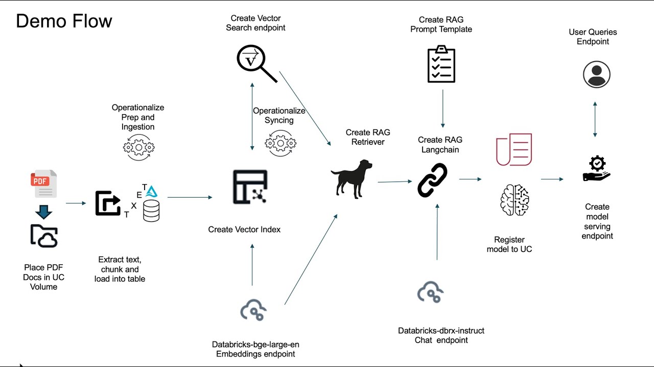 Create a RAG based Chatbot with Databricks