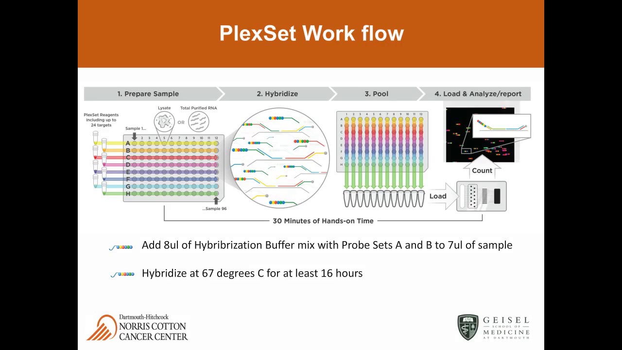 nCounter® PlexSet™ Reagents for Cell Line Screening | NanoString