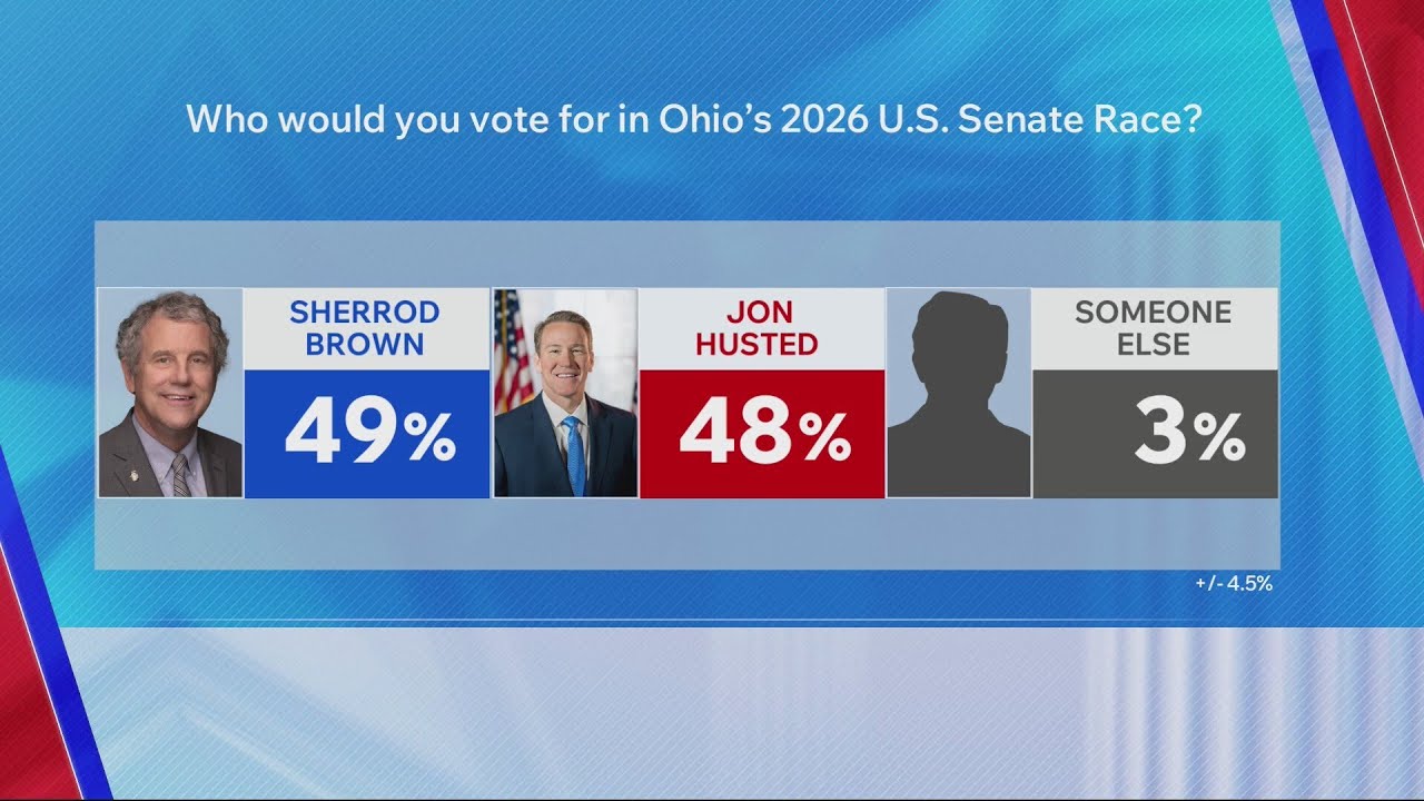Ohio poll: Races tight for governor and senator