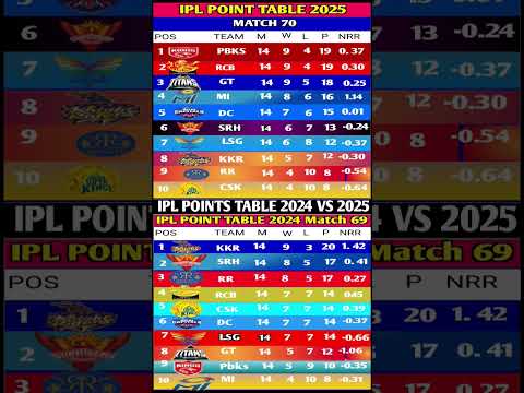 Pichhle Saal Ka King Iss Saal Ka Flop? 😱 IPL Points Table 2025 vs 2024 #iplpointstable #shorts #rcb