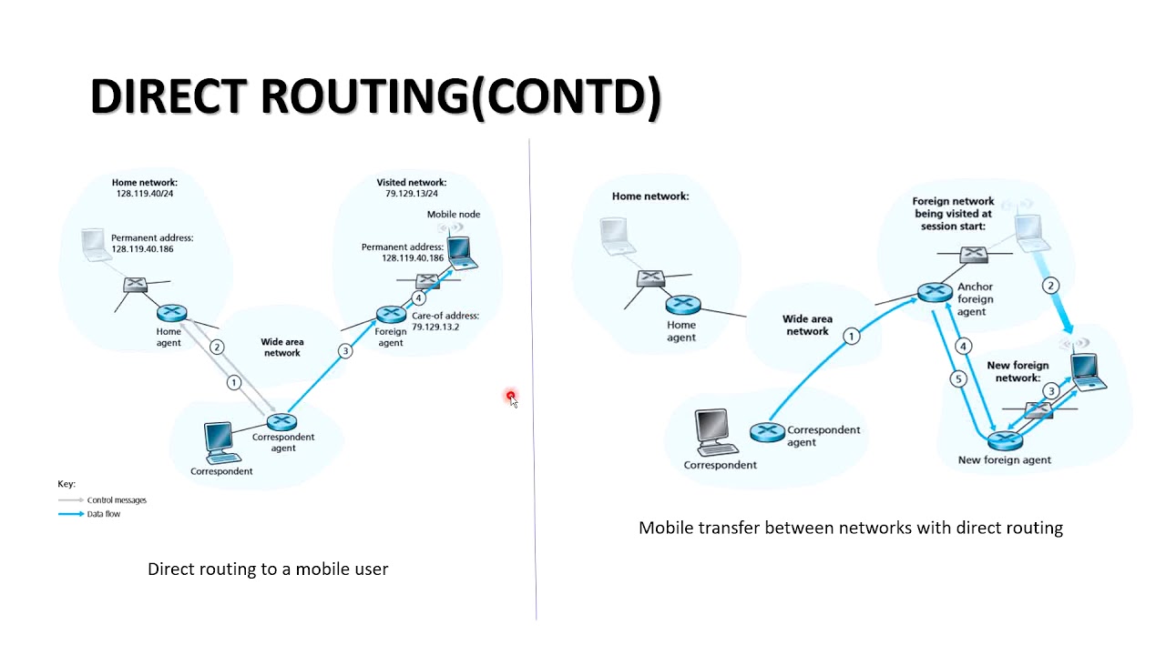 DIRECT ROUTING | MODULE 4 | WIRELESS AND MOBILE NETWORKS | PART 4 | By Akhil