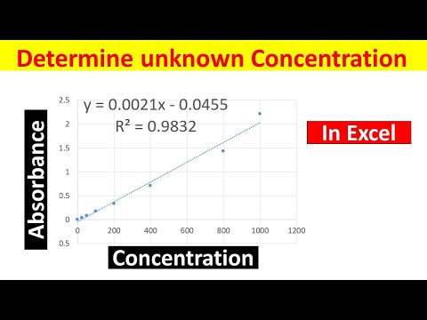 Generating Standard Curve and Determining Concentration of Unknown Sample in Excel - Easy Method
