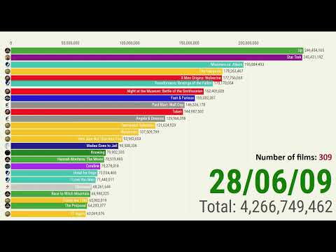Box Office: A race for the top in 2009