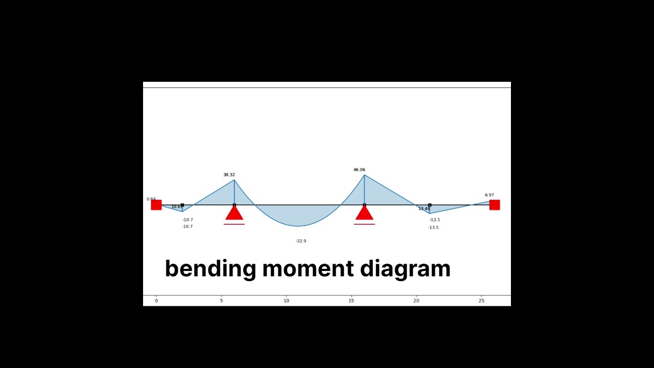 Continues beam analysis|python| moment distribution  #anastruct #structuralengineering
