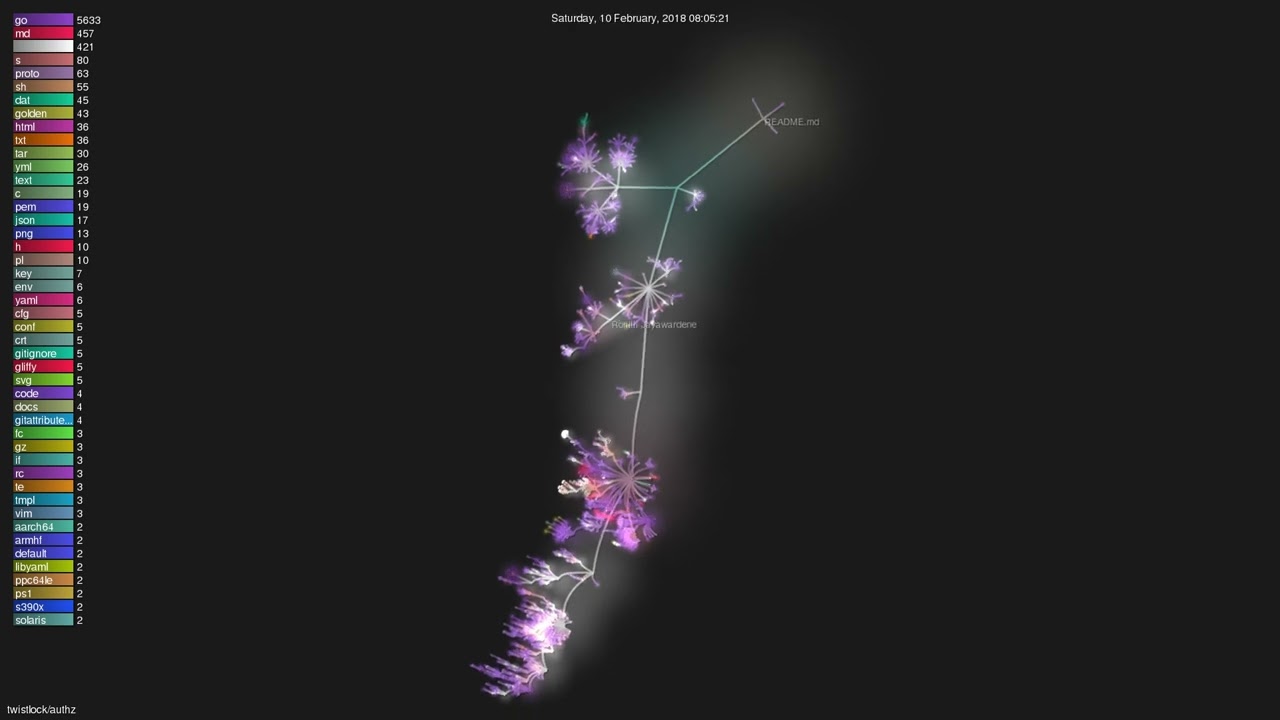 twistlock/authz - Gource visualisation