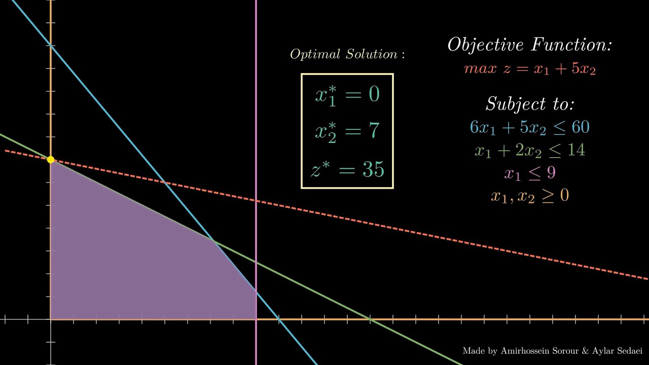 Solving Linear Programming Problems by Graphical Method