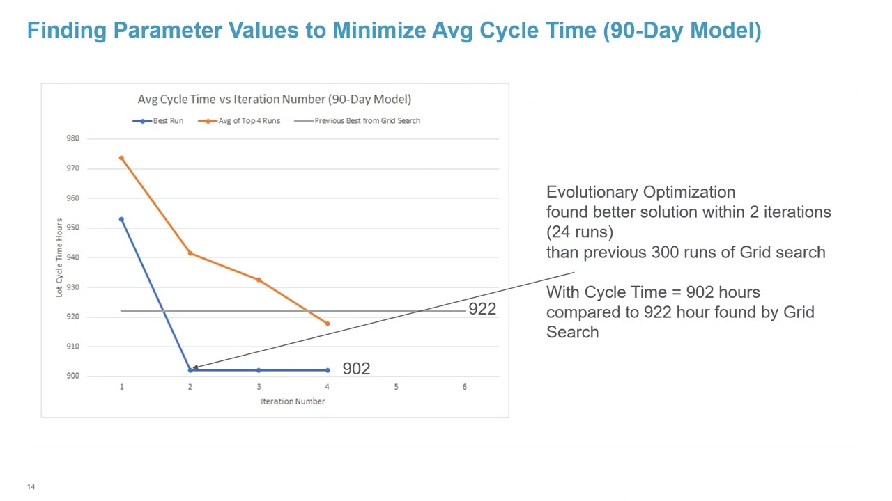 Evolutionary optimization of dispatch rule parameters #AMAT
