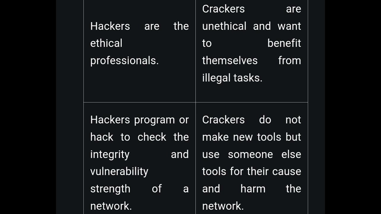 Hacker and Crackers Difference |Difference between Hackers and Crackers|Hacking |Cracking