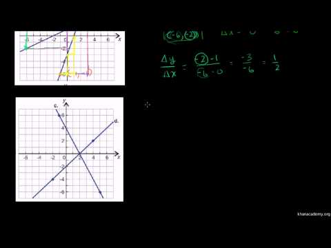 Slope and Rate of Change | Khan Academy