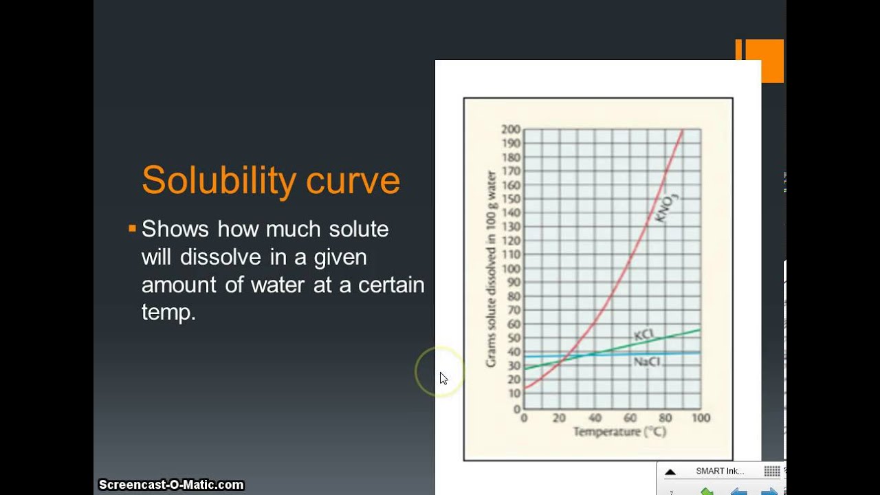 Solubility Notes