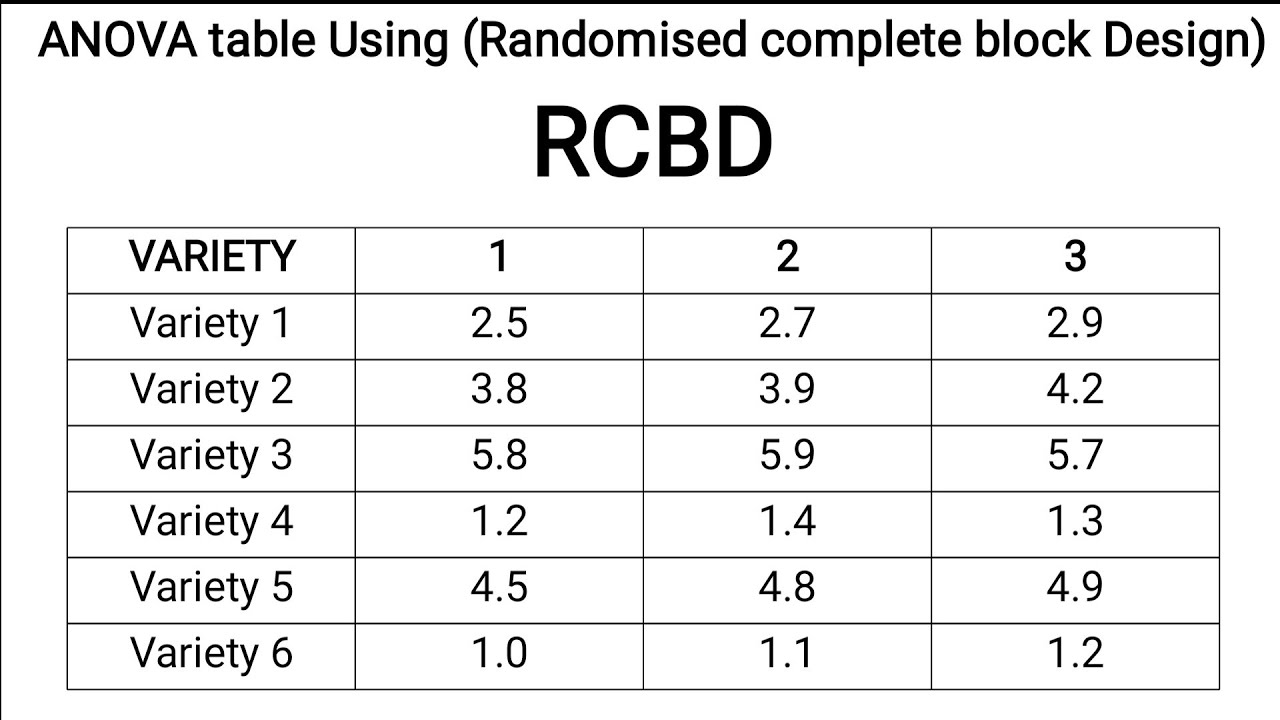 RCBD | Randomized Complete Block Design RCBD| Randomized Block Design| ANOVA