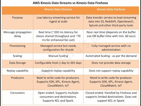 Amazon Kinesis Data Streams vs Kinesis Data Firehose