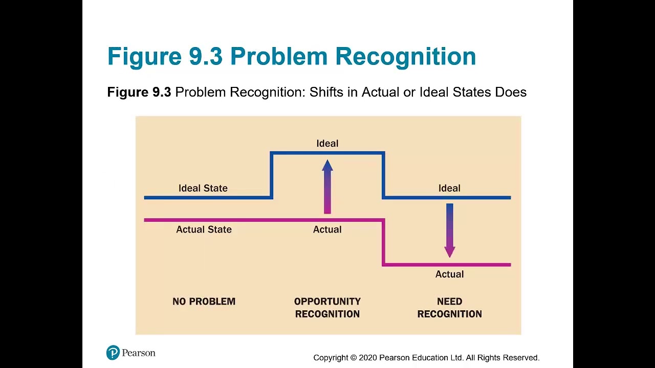 Consumer Behaviour I Solomon - Chapter 9