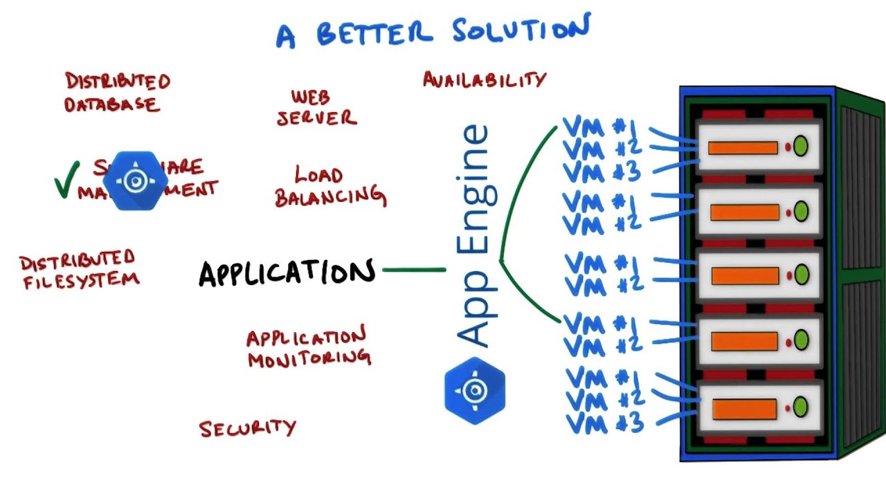 A Better Solution - Developing Scalable Apps with Java
