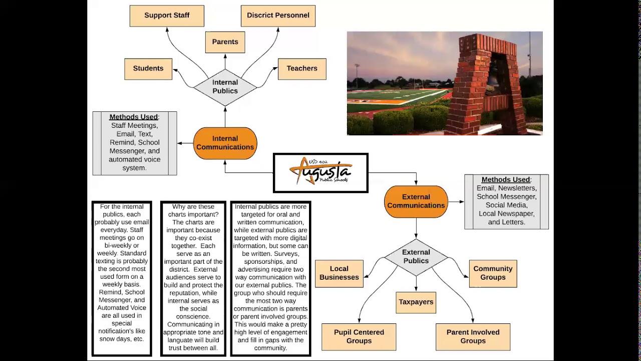 Module 8 - Internal/External Publics