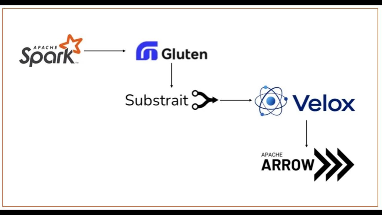 Apache Spark | Gluten | Velox | Substrait | Arrow