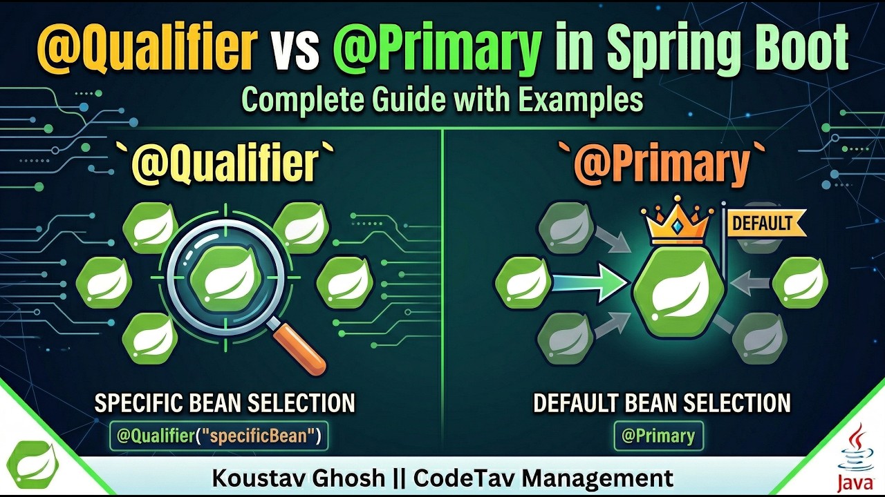 @Qualifier vs @Primary in Spring Boot | Complete Guide with Examples